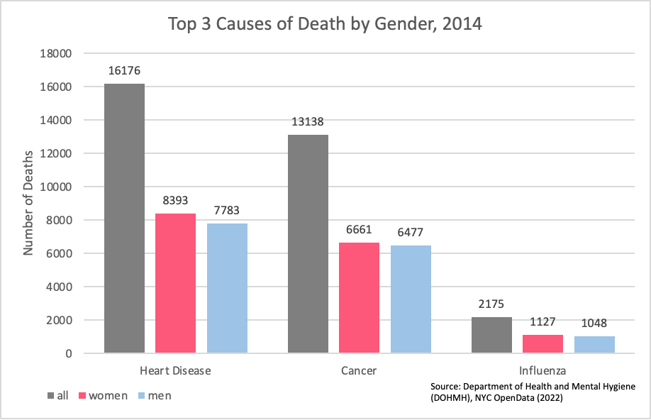 Does Race and Gender Determine How You Will Die? | by Lu Yii Wong | Medium