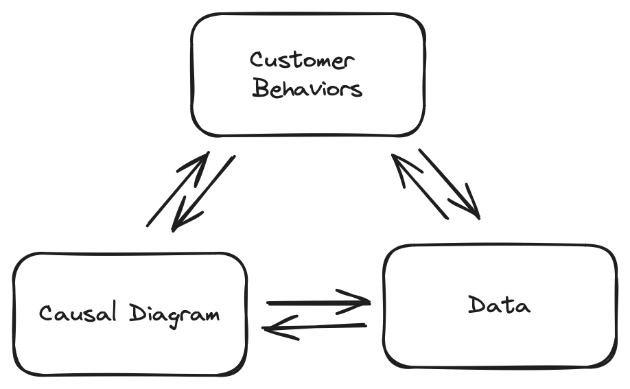 The Causal-Behavioral Framework: A Data-Driven Approach to Understanding Customer Behavior | by ...