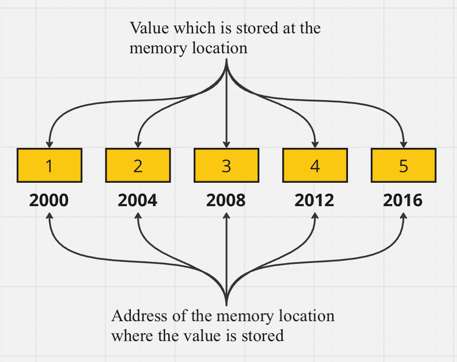 Pointers In C Language A Pointer Is A Variable Which Stores By Sohan Rout Medium