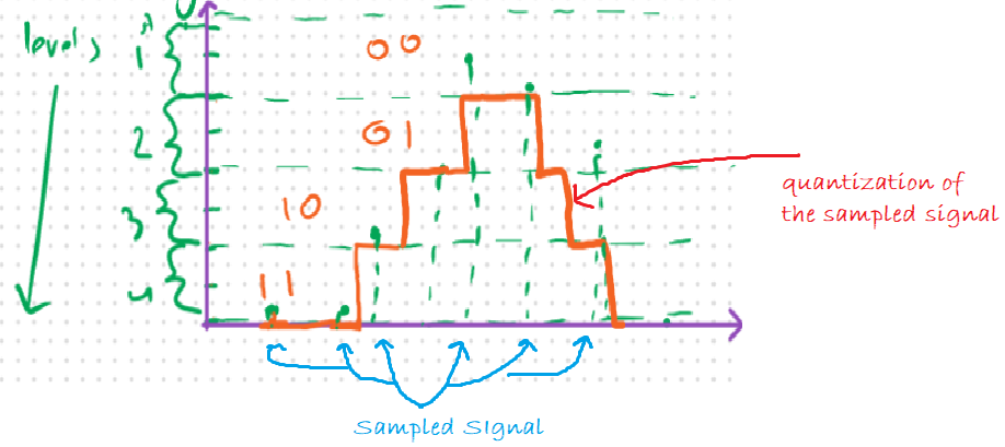 Digital communications 2b: Quantization | by Akash Kowshik | Medium