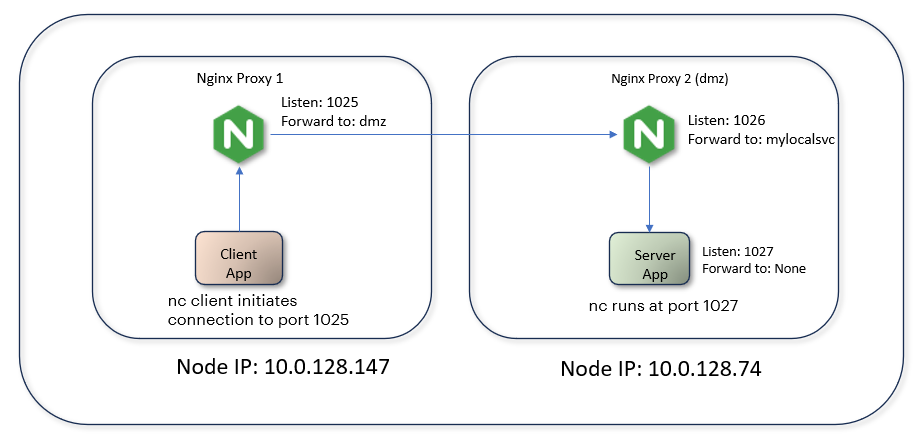 Enhancing Client-Server Connectivity with Dual NGINX Reverse Proxies | by Kamal Maiti | Nov ...