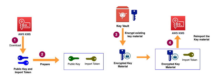 How to recover encrypted data when a KMS key with imported key material ...