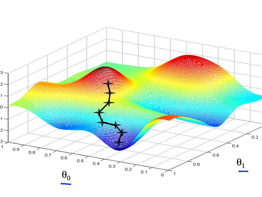 Title: “Unlocking Deep Learning Potentials: Navigating the Landscape with Gradient Descent” | by ...