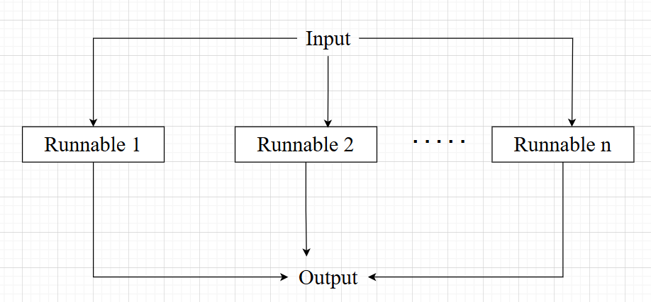How to Use Runnable in LangChain to Build Scalable AI Pipelines | by Mangesh Salunke | Data And ...