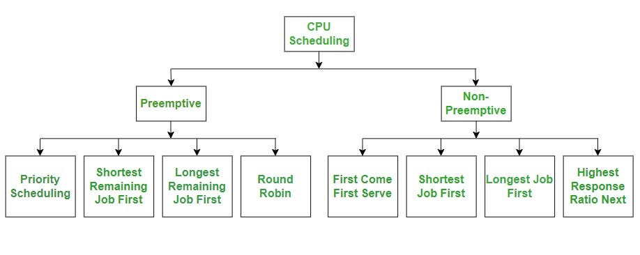 CPU Scheduling: Understanding How the Operating System Manages ...