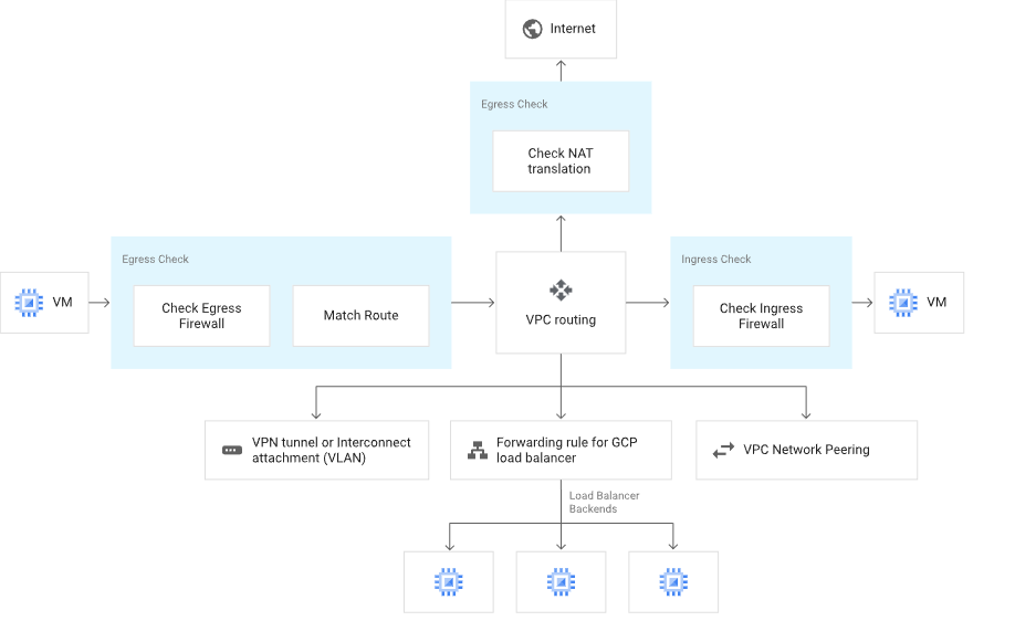 Connectivity Test with Network Intelligence Center in Google Cloud | by ...