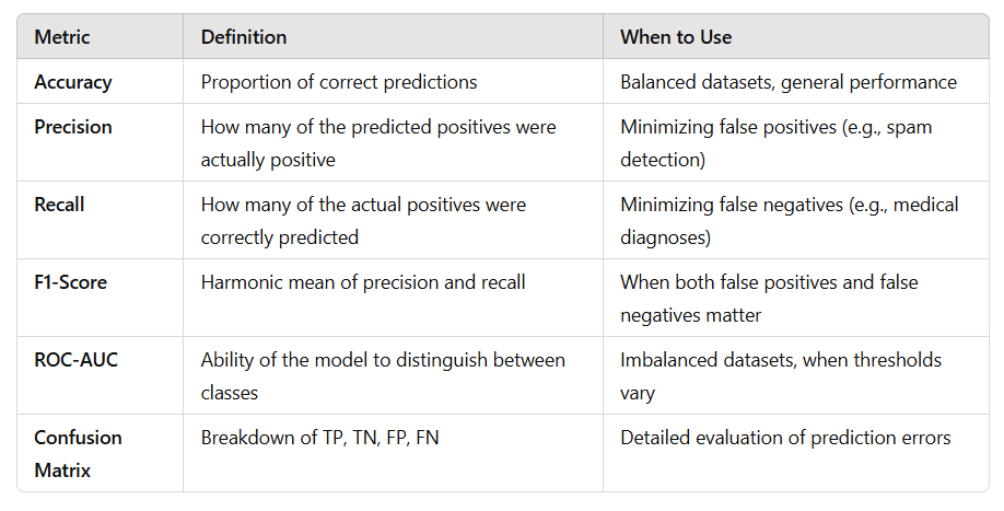 Classification Metrics in Machine Learning | by Riyansh Bhadouriya | Medium