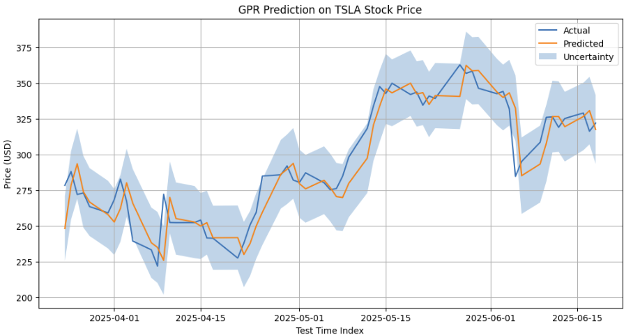Backtesting Gaussian Process Regression On Stock Data Autoregression