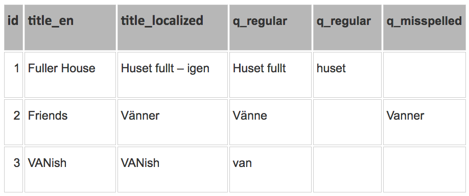 Global Languages Support at Netflix | by Netflix Technology Blog ...