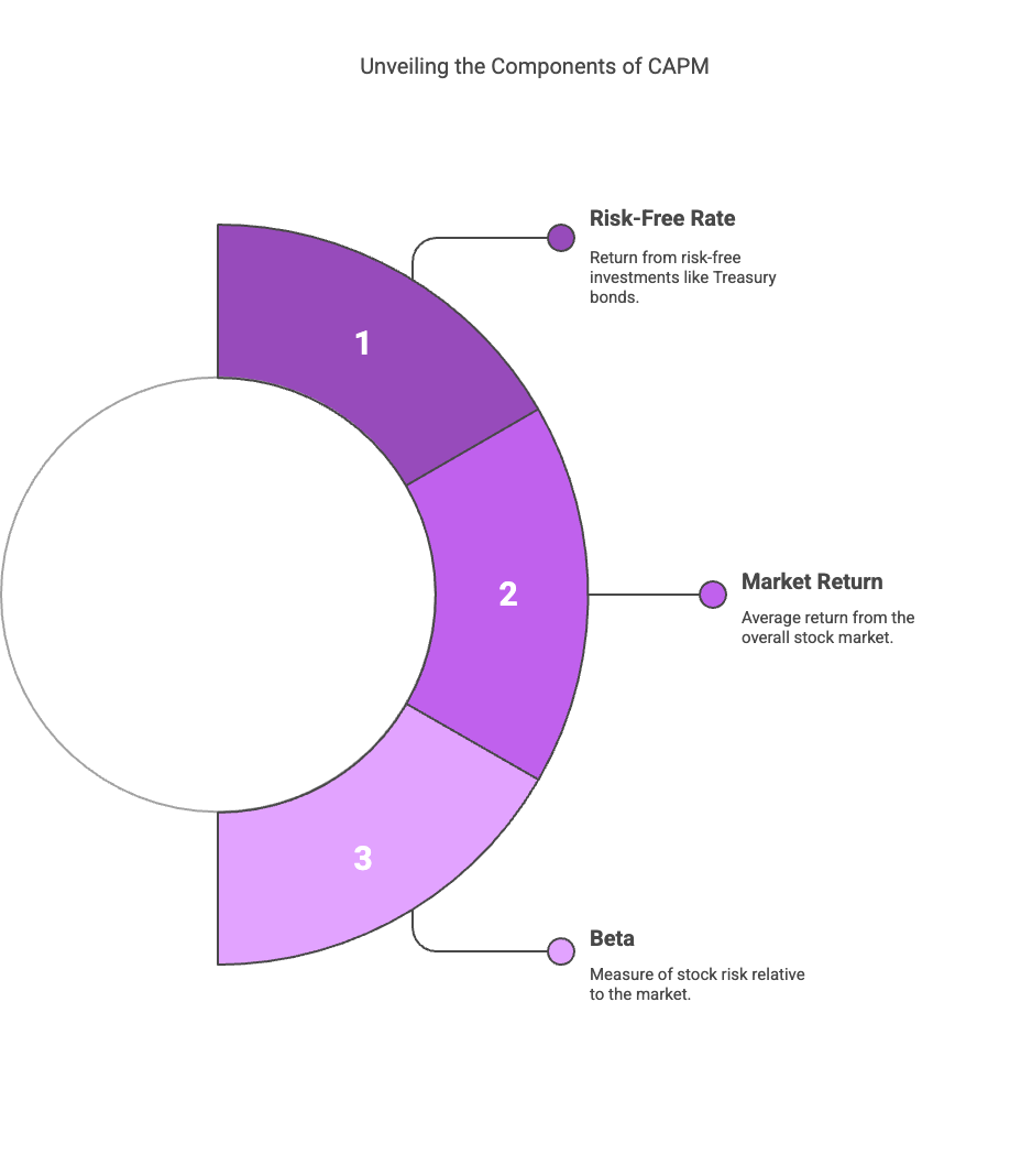 Corporate Finance: What is CAPM (Capital Asset Pricing Model) and Why It Matters 📈⚡ | by ...
