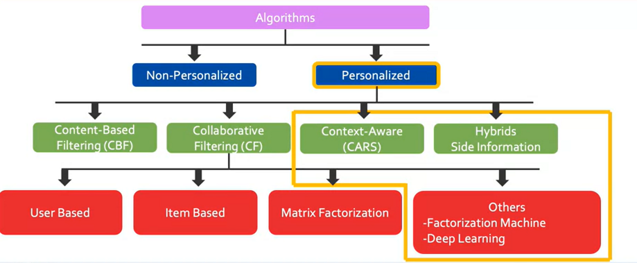 Recommendation system — Basics and Use cases. | by Tabinda Bhat | Medium