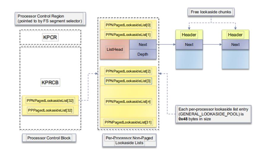 The Windows Kernel Data Structure Journey — “struct _SINGLE_LIST_ENTRY” | by Shlomi Boutnaru ...