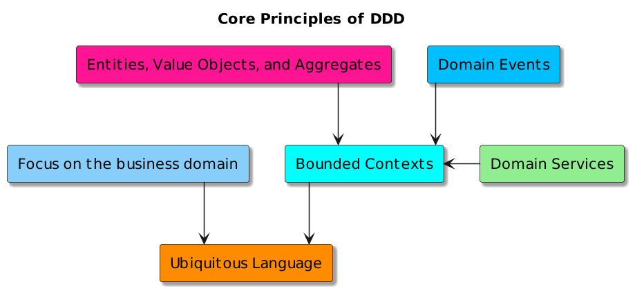Domain-Driven Design: An Overview | by Rahul Chaturvedi | Medium