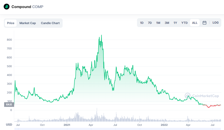 Is Compound (COMP) a Good Investment in August 2022? | by Mr. Plan ...