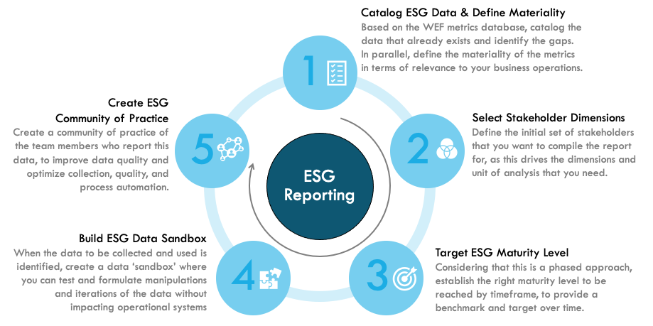 Breaking Through the ESG Reporting Quagmire | by Deep Parekh, PhD | The ...