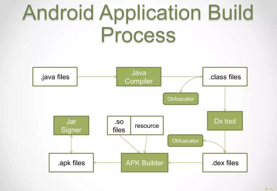 Android Applications Reversing 101 [Simplified] | by Andy McClain | Medium