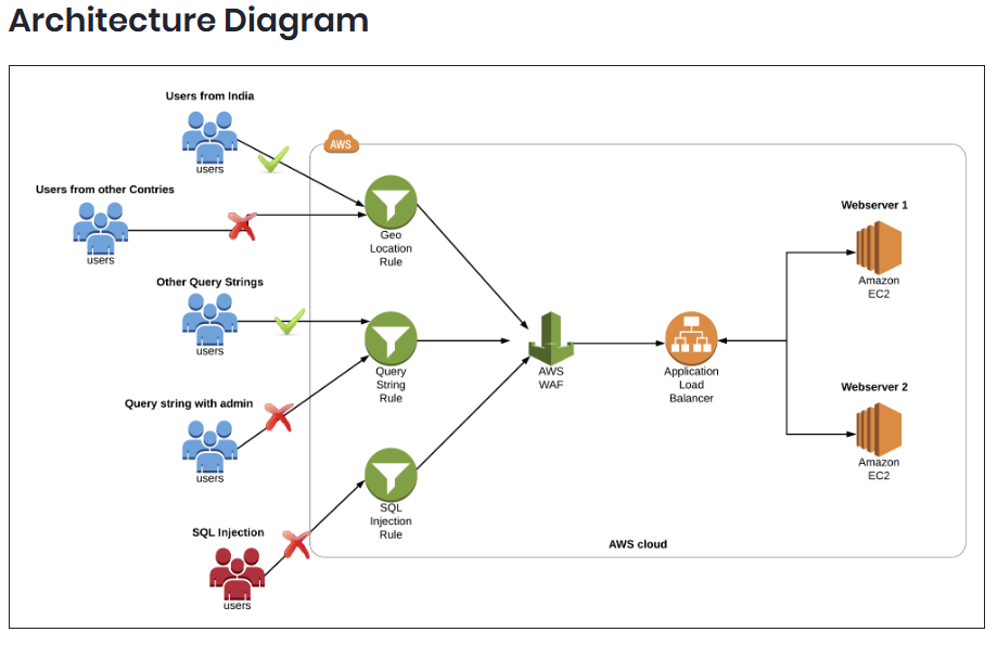 Fortifying the Cloud: Securing Your Applications with AWS WAF and ...