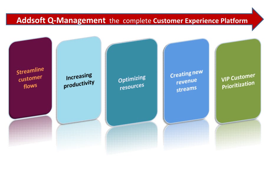 Revolutionize Your Business with Cutting-Edge Queue Management Systems! | by Addsoft ...