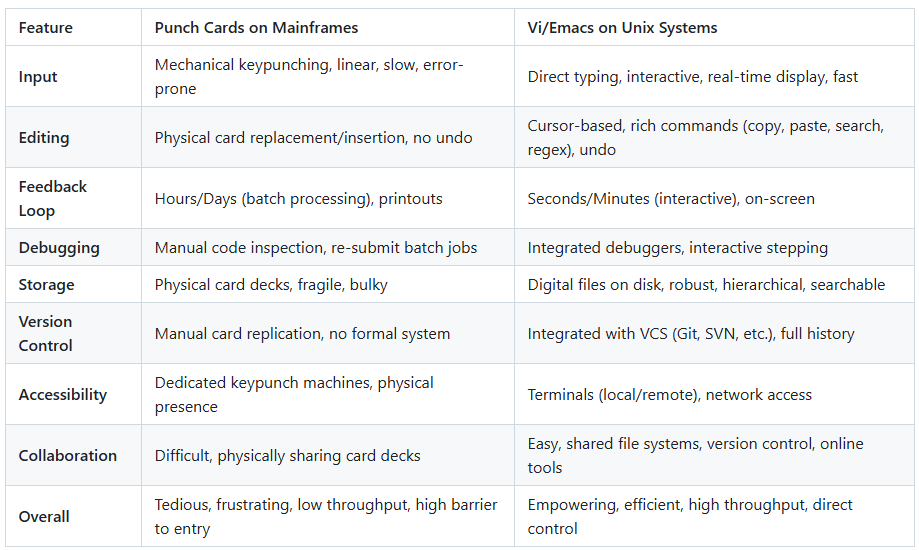 How did working with punch cards on mainframes compare to using vi or ...