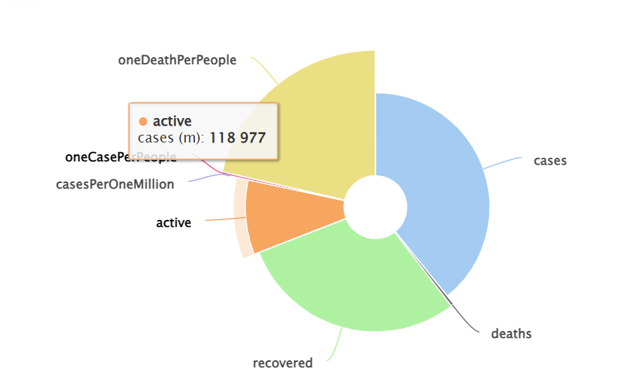 Display Covid-19 info using chart and API | by selam girmay | Medium