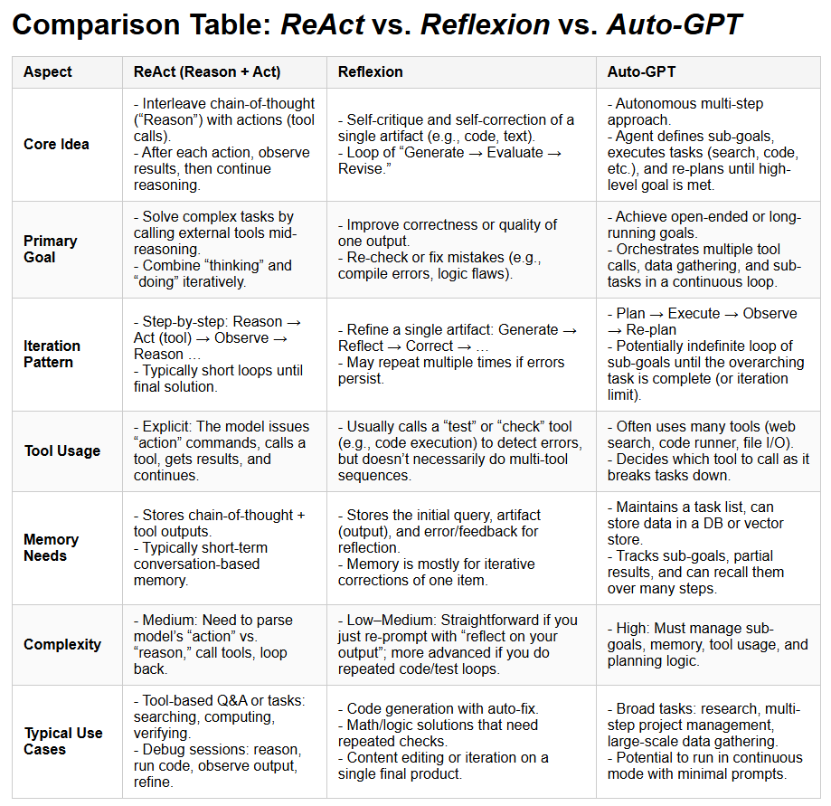 Agentic AI Patterns : Demystifying ReAct, Reflexion and Auto-GPT | by Mainak Saha | Medium