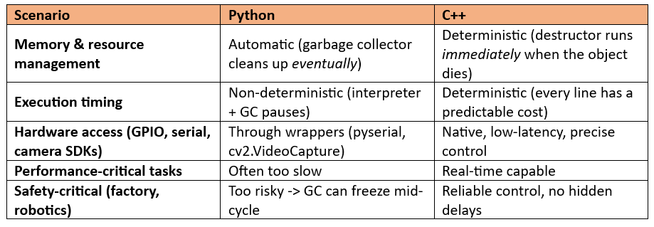 C++-1 (Object Lifetime & Constructors for Vision Engineers) | by Monisha RK | Oct, 2025 | Medium