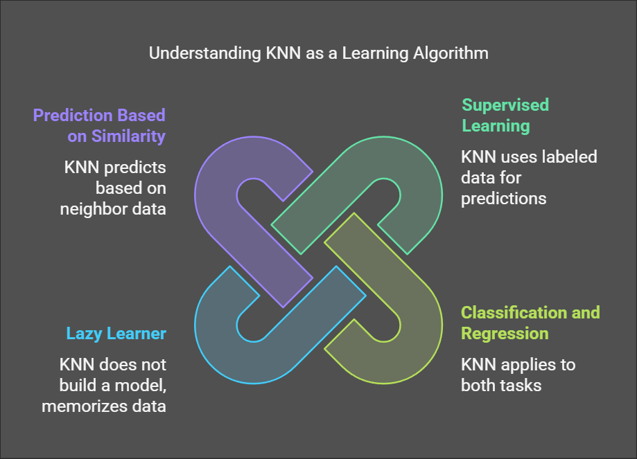K-Nearest Neighbors (KNN): A Beginner-Friendly Guide with Examples | by Sayali Kumbhar | Medium