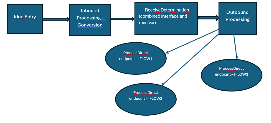 Outbound IDOC scenario in SAP Cloud Integration using Generic Pipeline ...