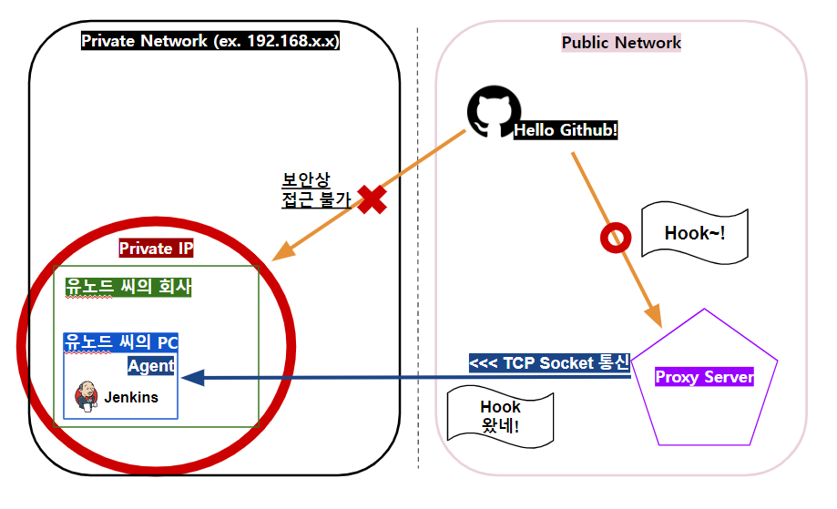 Github Webhooks에서 localhost를 사용할 수 없는 이유 | by weekyeon | eum-tech-lab | Medium