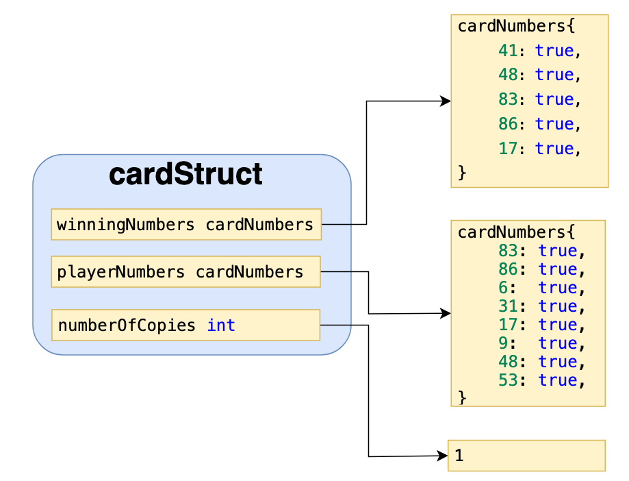 Learning Go via Advent of Code 2023: Part 4 - Data Structures and Receivers in AoC Day Four | by ...