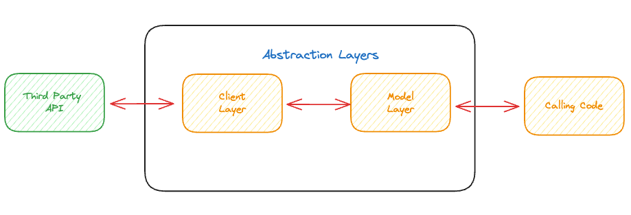 Creating Modular Abstraction Layers for Third Party Integrations | by ...