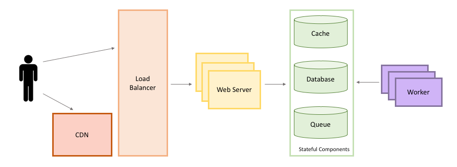 Design to Shine: How to Ace Your Next System Design Interview | by Rafi ...