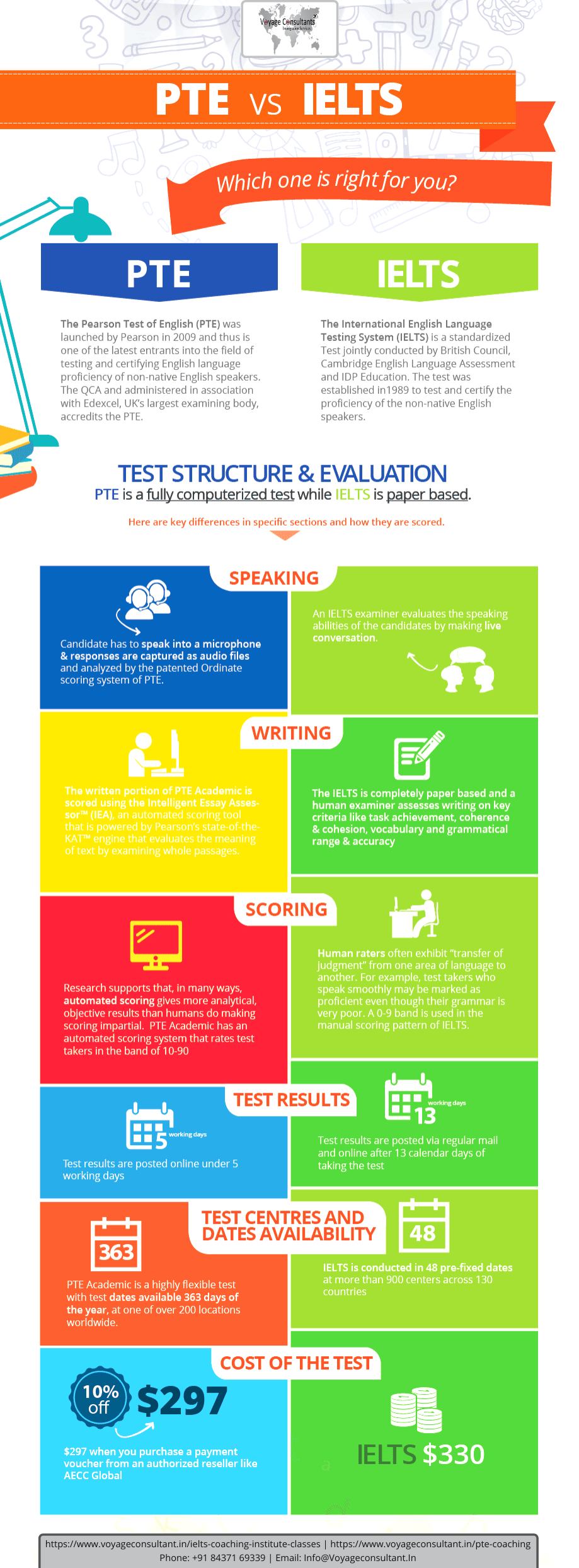 PTE vs IELTS! PTE & IELTS coaching classes in Kurali! - Voyage ...