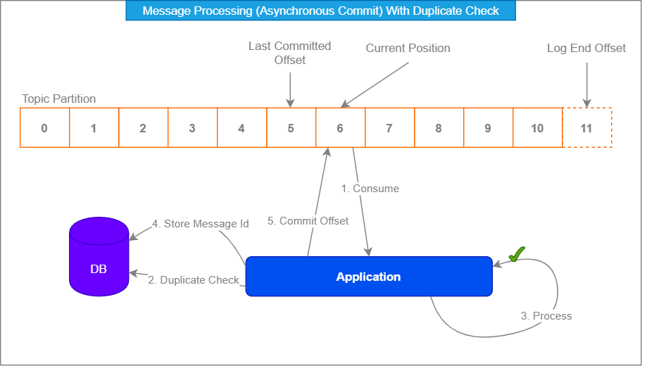 Kafka — Idempotent Producer And Consumer | by Sheshnath Kumar | Medium