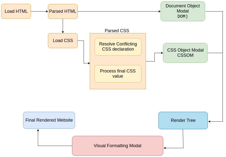 CSS কিভাবে কাজ করে?(How Does CSS Works Behind The Scenes?) | by Mahade ...