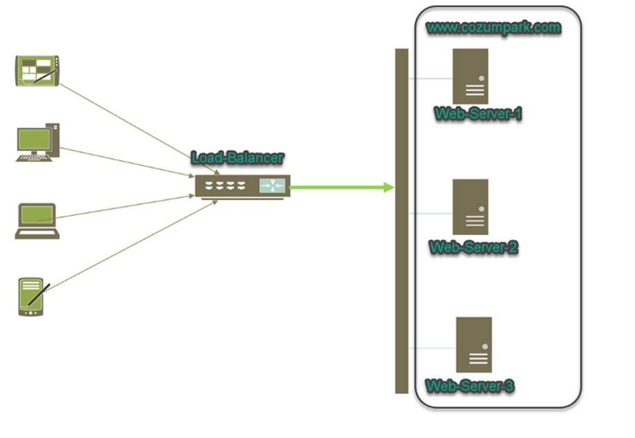 Load Balencer Nedir ?. Merhabalar, | by Emre Ozel | Medium
