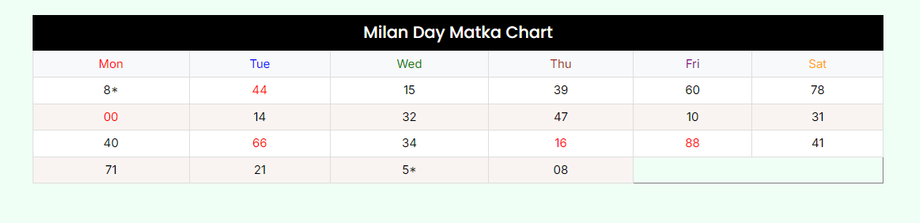Understanding the Milan Day Jodi Chart | by John Smith | Medium
