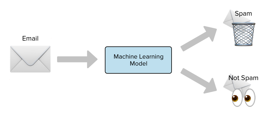 Machine Learning ด้วย Python : สร้างโปรแกรมตรวจจับ Spam ด้วย Naive Bayes (scikit-learn) | by ...