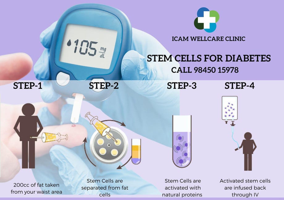 Stem cell therapy is a rapidly evolving field that holds immense promise for treating a wide ...