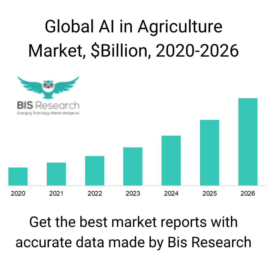 How is AI in Agriculture Revolutionizing the Agriculture Industry | In-Depth Analysis | by Harsh ...