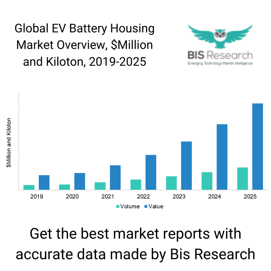 All about Electric Vehicle Battery Housing | Bis Research | by Harsh Singla | Medium