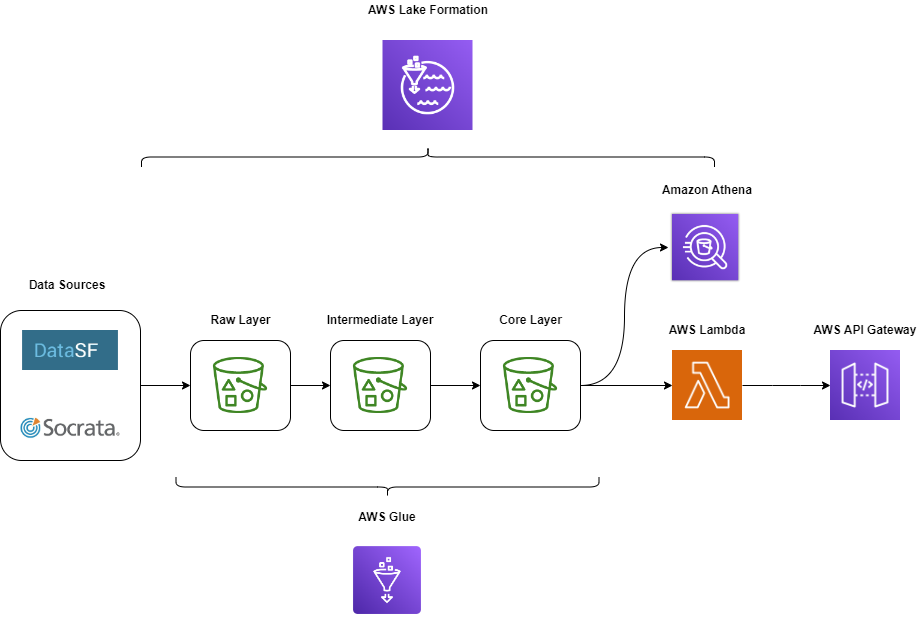 Building Secure and Scalable Architectures: Empowering Analytics and Machine Learning Pipelines ...