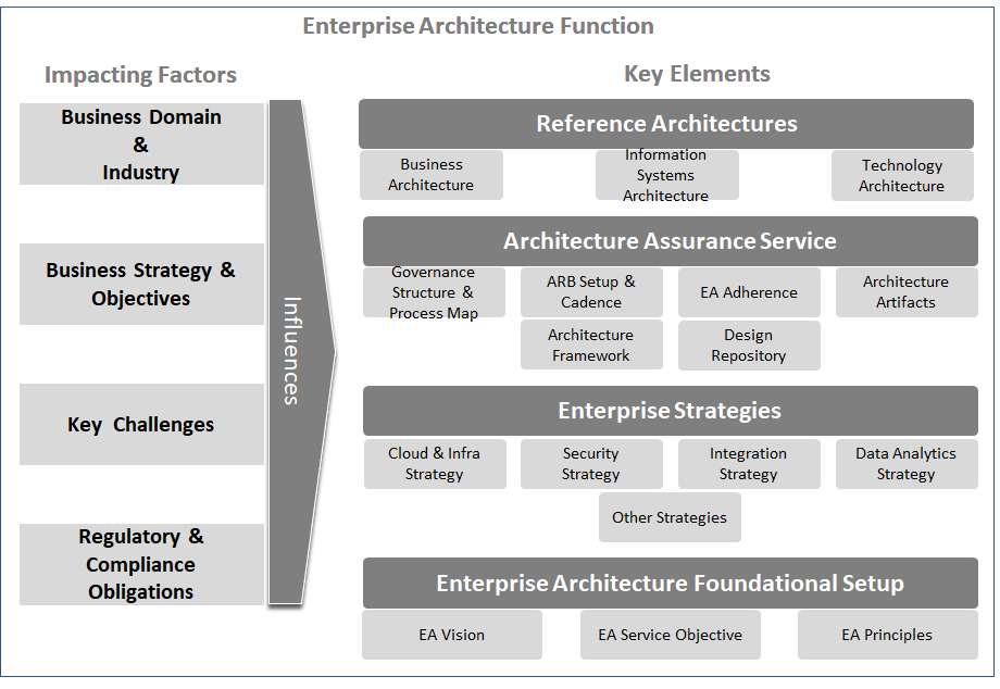 Enterprise Architecture Function Setup | by Satishkumar Rathod | Medium