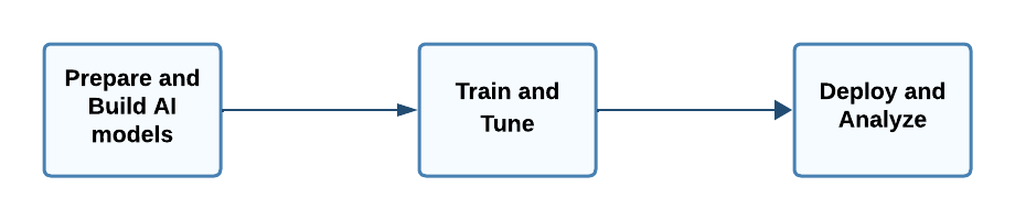 Creating Unique Paths with AWS SageMaker. | by Komal Kolte | Medium