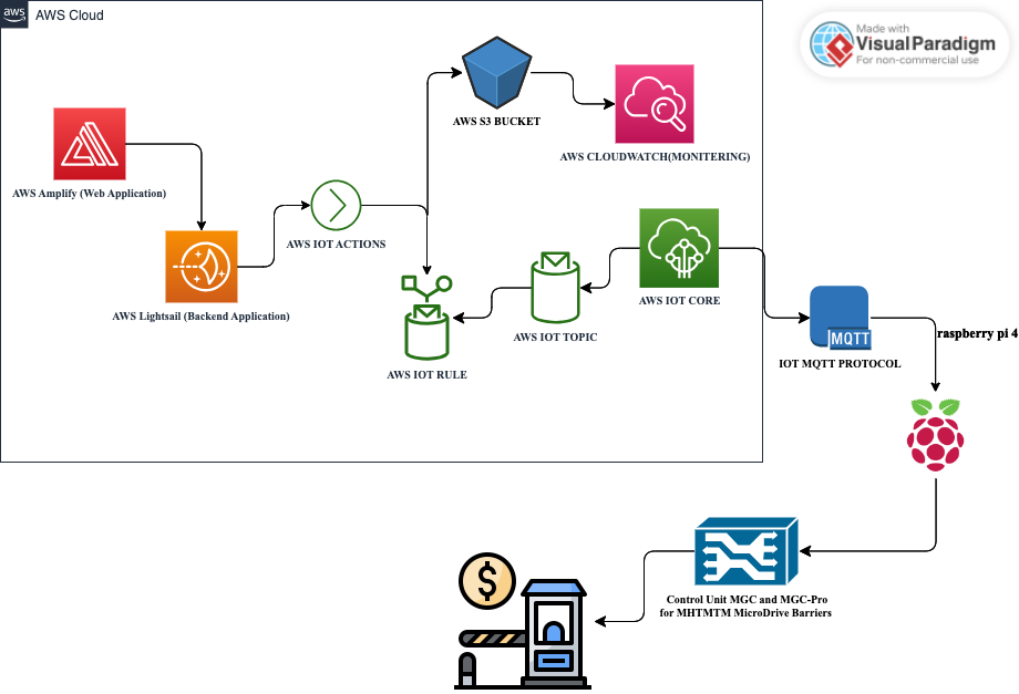 Unveiling the Potential of AWS Cloud Architecture in IoT Integration ...