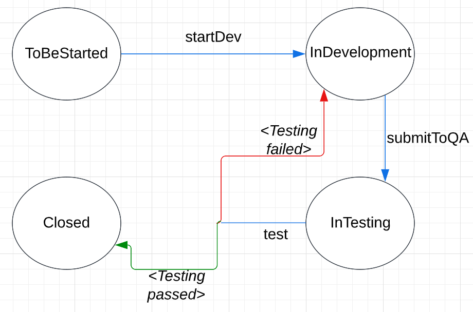 State design pattern. The State design pattern comes in handy… | by ...