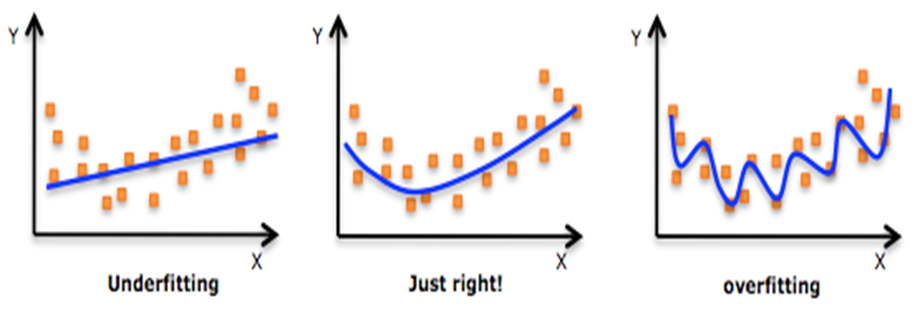 Overfitting and Underfitting. Overfitting and Underfitting happens ...