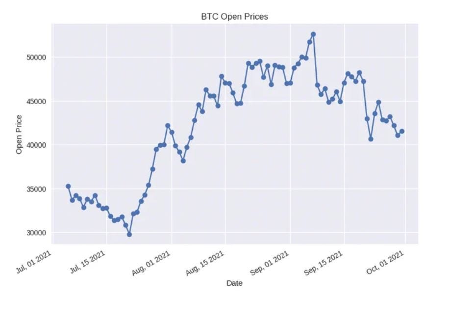 Creating Time Series Plots with Matplotlib | by Boyega | ILLUMINATION ...