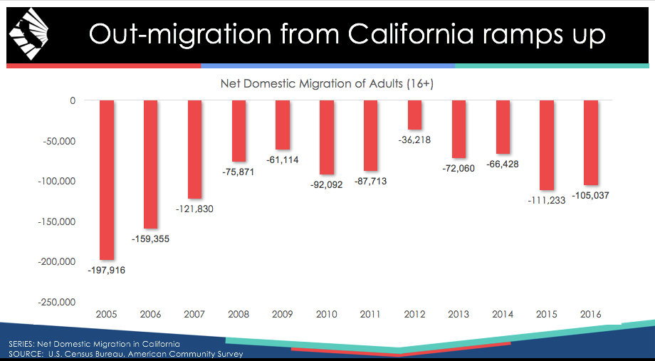 Who’s Leaving California and Why It Matters | by Max Taves | Medium