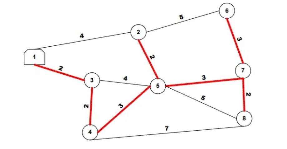 Minimal Spanning Tree (Example 2): by Hand - Dev Genius